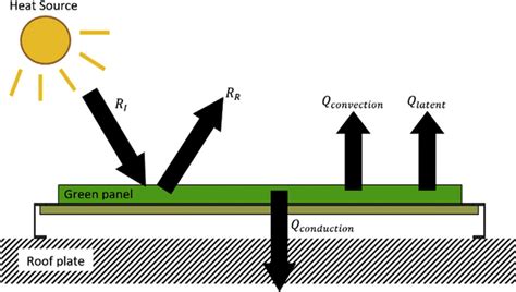 Heat Balance At Roof Section Download Scientific Diagram