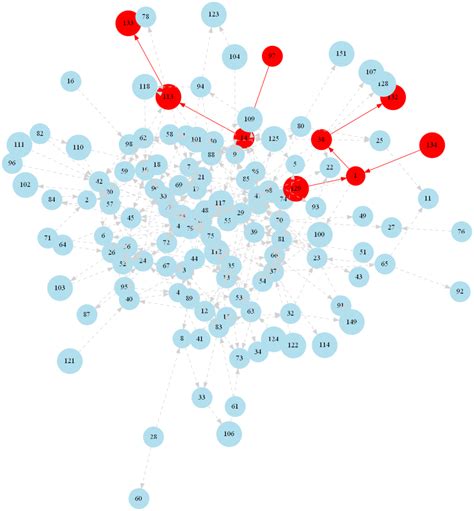 Some Social Network Analysis With Python Sandipanweb