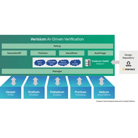 Ai Driven Verification Platform Boosts Bug Hunting