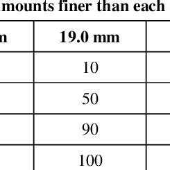 Gradation Of Coarse Aggregate As Per Astm C33 Download Scientific Diagram