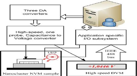 A Simplified Block Diagram Of The Computer Aided Nanocluster Nvm Cell Download Scientific