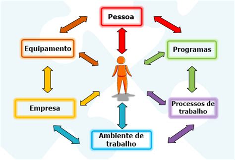 Aplicando Hop Human And Organizational Performance Em Sst