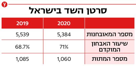 סרטן השד בישראל פחות נשים מאובחנות יותר מאובחנות בשלב מוקדם