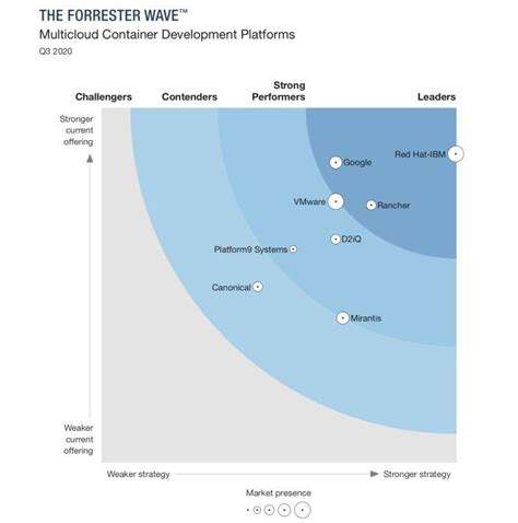 Sandy Malik On Linkedin Openshift Kubernetes Hybridcloud
