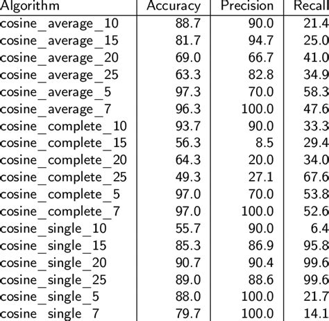 Performance Of Svm Model For Agglomerative Cosine Algorithm Download