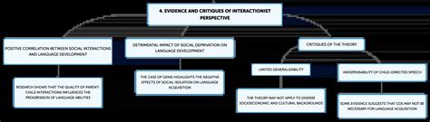 Interactionist Perspective On Language Acquisition Algor Cards