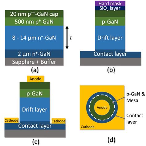 Process Flow For The Fabrication Of Circular Quasi Vertical P N Diodes Download Scientific