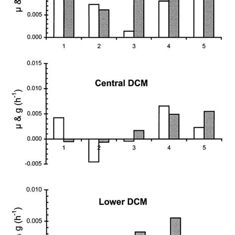 Prochlorophytes Comparison Between 24 H Growth Rates K I D 1