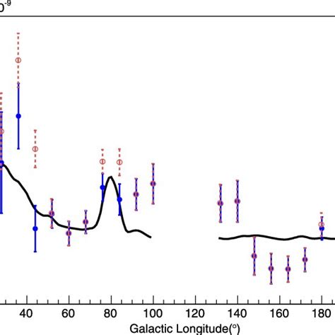 Energy Spectrum Of The Diffuse Gamma Ray Emission Measured By Argo Ybj