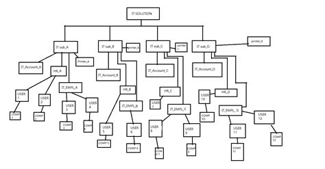 Create The Ou Structure In Your Dc That You Designed