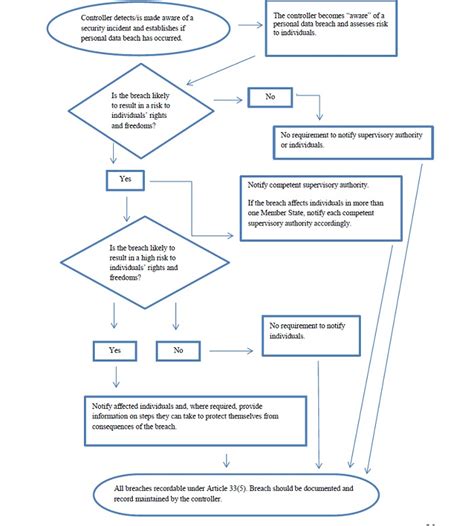 Gdpr Data Breach Guidelines
