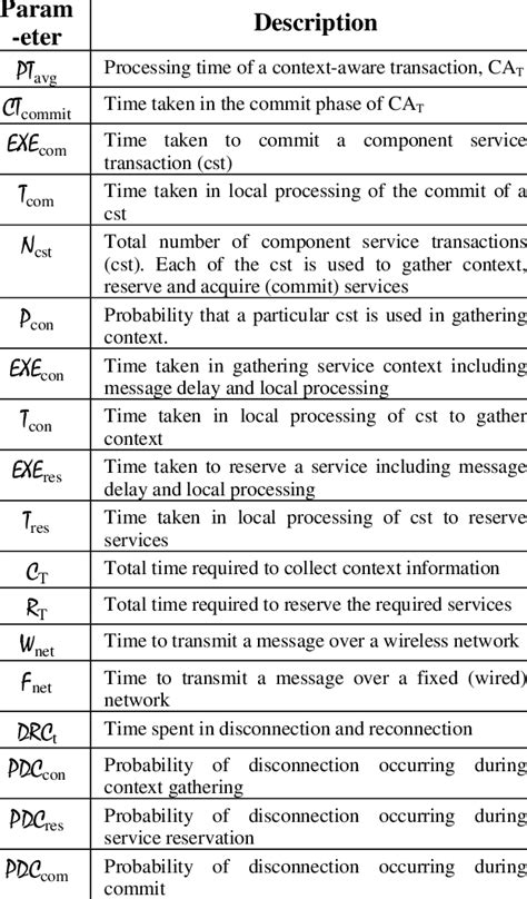 Parameters Used In Performance Evaluation Download Table