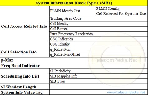 Sib1 In Lte Telecompedia