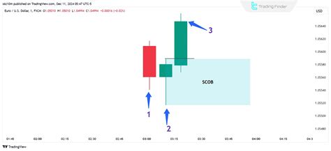 Single Candle Order Block Scob In Ict Analysis Style