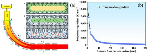 Endogenousexogenous Analyses Of The Solidification Structure In 475 Mm