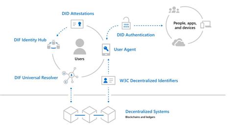 区块链是核心：微软与万事达卡联手开发通用id系统