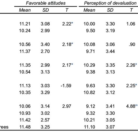 Pdf Perceived Devaluation And Discrimination Toward Mental Illness
