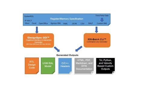 Agnisys Idesignspec™ Simplifying Specifications With User Friendly Guis