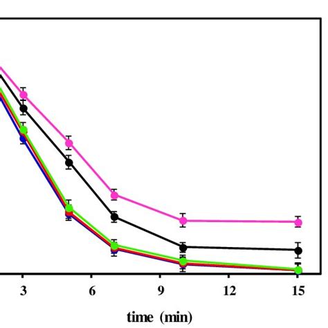 Kinetics Models Parameter For The Pce Degradation Using Ef Process