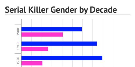 Serial Killer Gender By Decade Infogram
