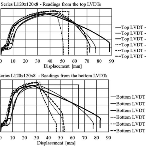 Load Displacement Relationships For The Selected Specimens Made Of