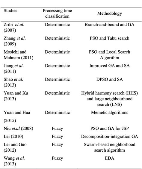 Figure 1 From Hybrid Particle Swarm Optimization Combined With Genetic Operators For Flexible