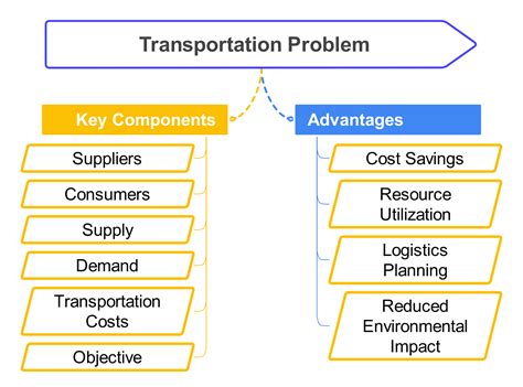 transportation problem