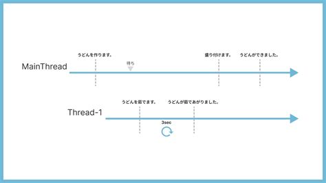 【python】 並列処理を理解しよう 【threadingの使い方 01】