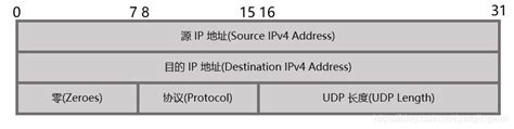 tcp ip协议 9 udp user datagram protocol 协议 —— 最简单的传输层协议 udp protocol rfc csdn博客