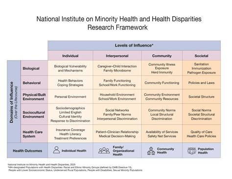 Nimhd Research Framework Details Nimhd