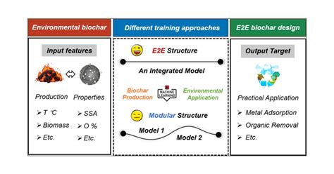 machine learning toward realizing end to end biochar design for
