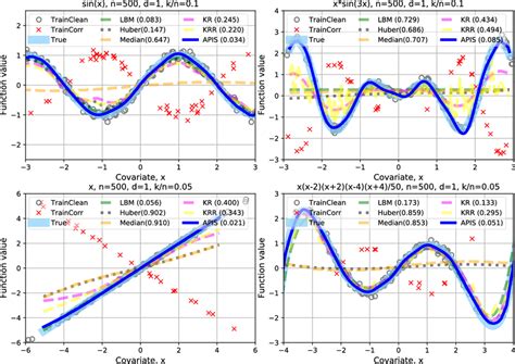 non parametric kernel regression with rbf kernel the four panels