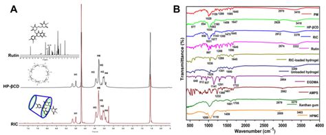 Synthesis And Evaluation Of Rutin Hydroxypropyl β Cyclodextrin Inclusion Complexes Embedded In