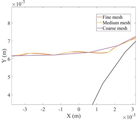 Close Up On The Accretions Obtained On Different Meshes Download Scientific Diagram