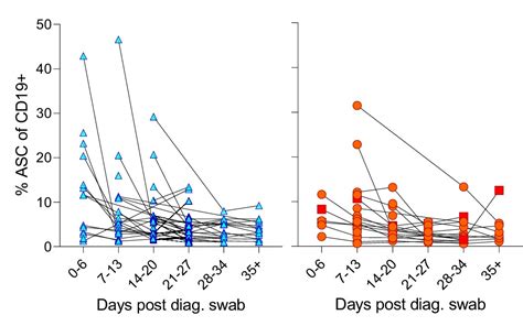 Figures And Data In Hiv Skews The Sars Cov 2 B Cell Response Towards An