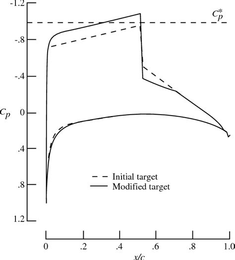 figure 16 from an approach to constrained aerodynamic design with