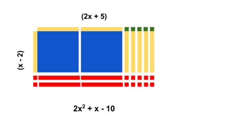 6 Strategies For Teaching Polynomial Operations In Algebra 1 Boldly