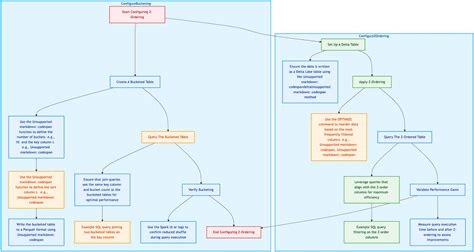 Spark Optimization Bucketing Vs Liquid Clustering Explained Devopsdev