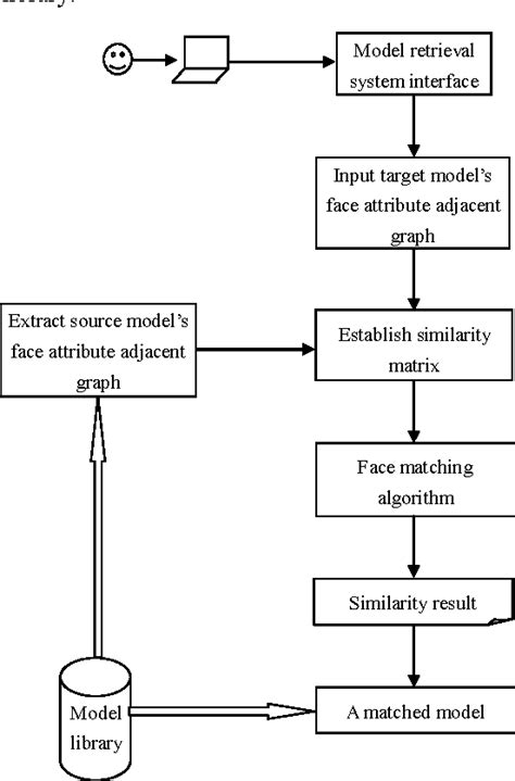 figure 1 from a cad model retrieval tool based on face attribute