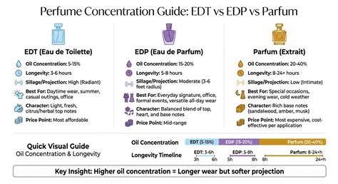 Perfume Longevity Edt Edp Parfum Compared