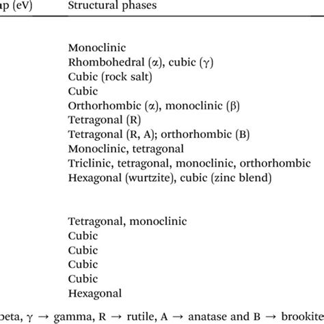 Polymorphs Tio 2 Structure With Their Possible Properties And