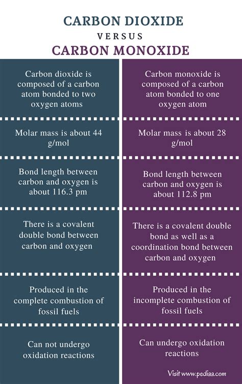 Difference Between Carbon Dioxide And Carbon Monoxide Definition Structure Properties