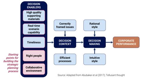 What Drives Successful Corporate Decision Making Tellusant