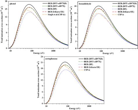 Total Ionization Cross Section For Phenol Benzaldehyde And