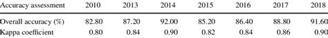 Overall Accuracy And Kappa Coefficient Of Lulc Classification