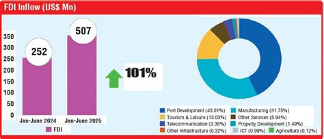 Boi Data Reveals Realised Fdi Surged By 101 Yoy To 507 Million Colombo News Line