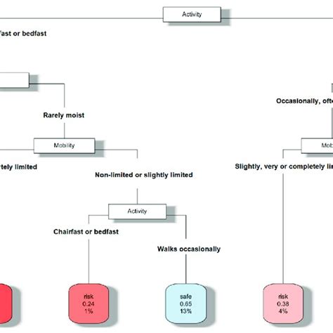 Decision Tree For Pu Risk Assessment Based On Activity Mobility And