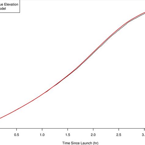 Actual Elevation Of The Balloon Compared With The Modeled Elevation Download Scientific Diagram