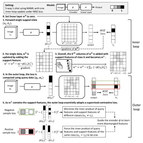 210615367 Maml Is A Noisy Contrastive Learner Addin Classification