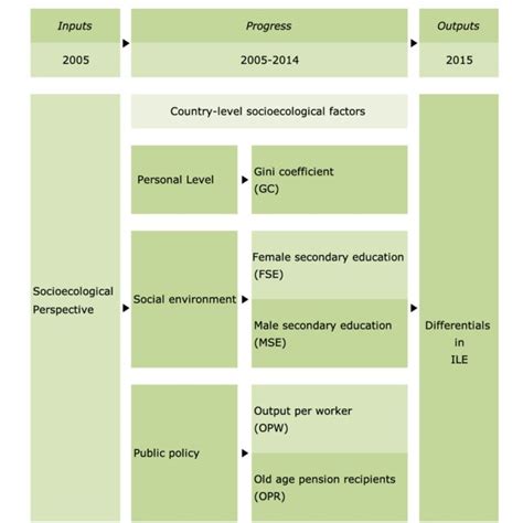 Conceptual Framework Of Country Level Socio Ecological Indicators For
